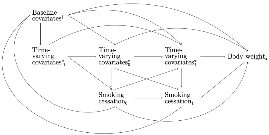 Causal Effects Of Time Varying Exposures A Comparison Of Structural Equation Modeling And
